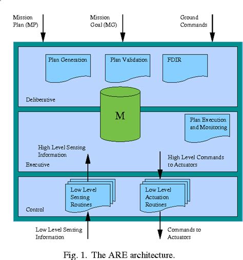 Figure 1 From On Board Autonomy Via Symbolic Model Based Reasoning ∗