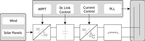 Figure 1 From Current Control Optimization For Grid Tied Inverters Using Cuckoo Search Algorithm