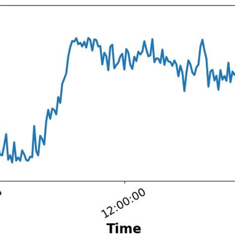Example Of A Daily Noise Curve Of A Given Day Download Scientific Diagram