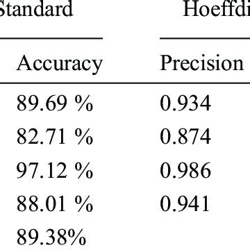 Hoeffding Tree Performance Comparison In Terms Of Precision Recall And