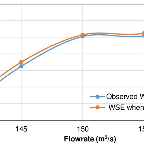 Verification Of Steady State Flow Model For The Year 2018 Download