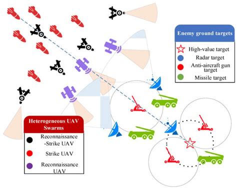 Drones Free Full Text Dynamic Task Allocation For Heterogeneous Multi Uavs In Uncertain