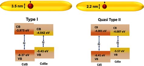 spectroelectrochemical characterization of energetics in type i vs