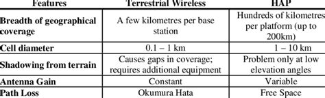 Mbmsumts Terrestrial Network Vs Mbmshap System Download Table