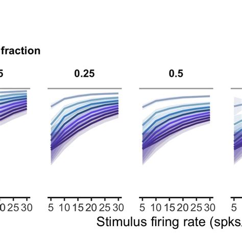 Stimulus Firing Rate And Its Effect On Oscillatory Encoding In Model Download Scientific