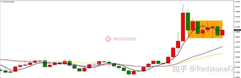 Redstonefx红石｜美元兑加元：未来有望强势 知乎
