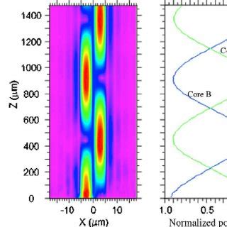 Cross Section Of A Triangular Lattice Dual Core PCF Coupler With D 1 Download Scientific