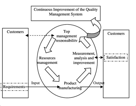 Qms Model Based In Processes Source Instituto Mexicano De Download Scientific Diagram