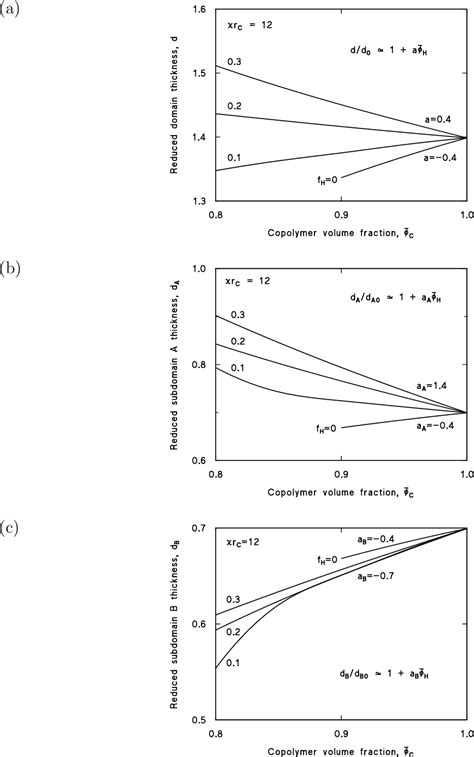Figure 31 From Self Consistent Mean Field Theory Of The Lamellar