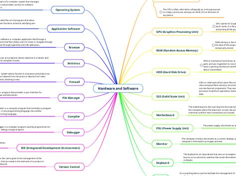 Hardware And Software Mind Map