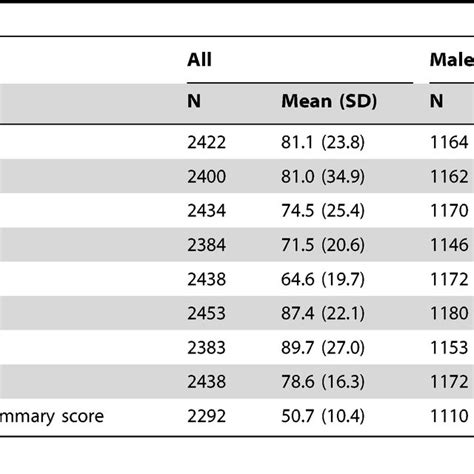 Mean Sd Scores For The Eight Dimensions And The Two Summary Measures Download Table