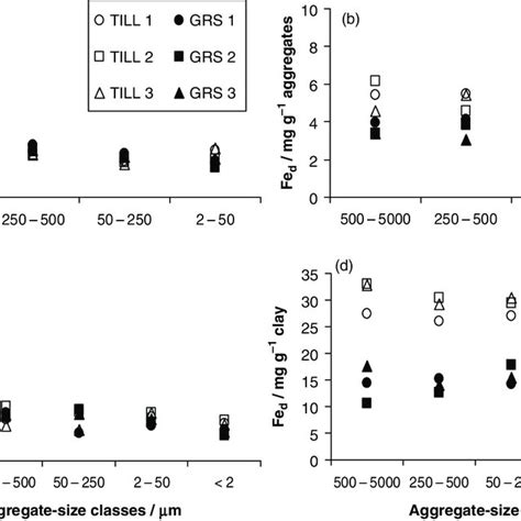 Oxalate Extractable Iron Fe O Poorly Ordered Forms Of Iron In Download Scientific Diagram