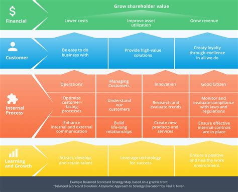 OKR Vs Balanced Scorecard Paul Niven Explains The Difference