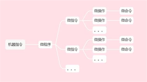 计算机组成原理第五章（中央处理器） csdn博客
