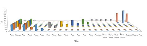 Gsa Results The Effect Of Model Parameters On Frameworks Outputs The