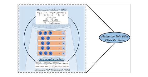 Multiscale Physics Informed Neural Network Framework To Capture Stochastic Thin Film Deposition