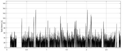 Duration Of Logistic Tasks Vs Time Klosowski Et Al 2018 Download Scientific Diagram