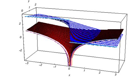 Natural Logarithm 3d Plots Over The Complex Plane