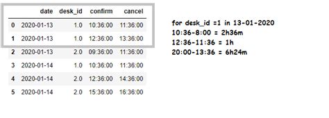 Python How To Find Total Time Between Time Intervals Defined By Start And End Columns Stack