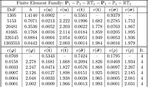 Table 7 1 From A Fully Mixed Finite Element Method For The Steady State Oberbeck Boussinesq