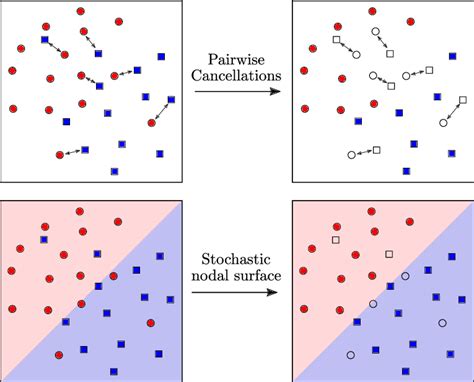 10 Schematic Of Cancellations Via Explicit Pairing Upper Two Panels Download Scientific
