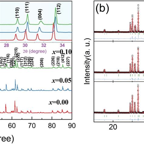 A X Ray Diffraction Patterns At Room Temperature For Polycrystalline Download Scientific