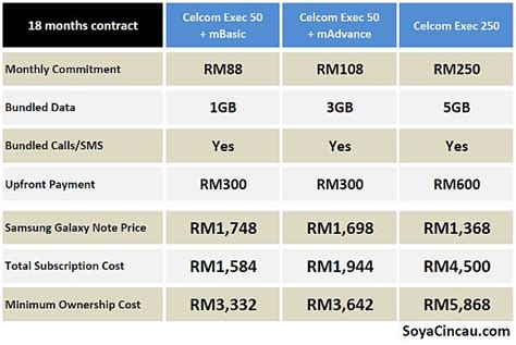 Samsung Galaxy Note Contract Plans Compared Soyacincau