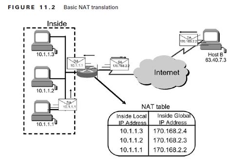 Computer Hardware And Networkings How Nat Works