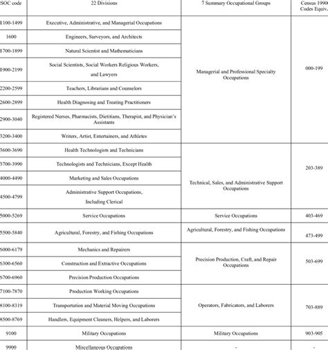 Structure Of Standard Occupation Classification Soc 1980 With