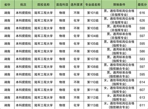 陆军工程大学2024年录取分数线含2024招生计划简章 高考100