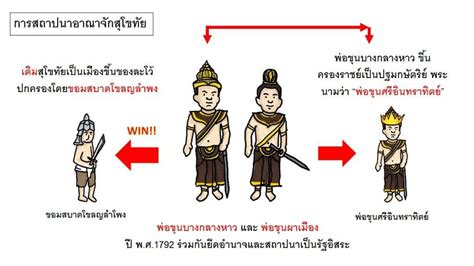 สรุปสมัยสุโขทัย Repost สรุปสังคมด้วยภาพ By พี่นุ๊ก Facebook
