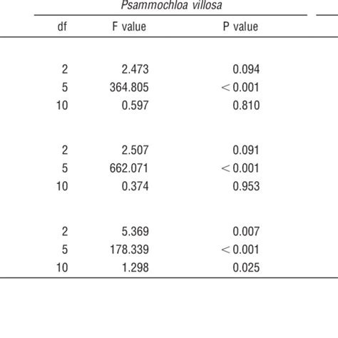 Two Way Analysis Of Variance For Effects Of Different Seed Size Sand Download Scientific