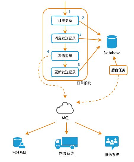 RocketMQ进阶必学事物消息 51CTO