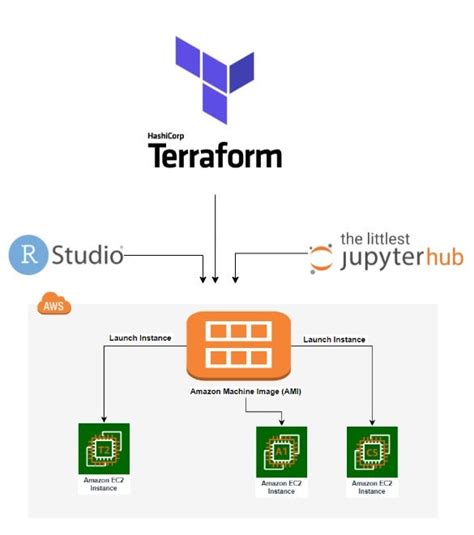Create Aws Ec2 Instance Using Terraform With Custom Ubuntu Amazon Machine Image Ami Having