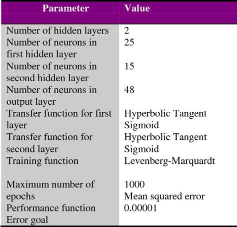 Table 1 From Implementation Of Feed Forward Neural Network Models For