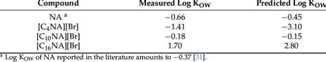 Values Of The Logarithm Of The Octanol Water Partition Coefficient Log Download Scientific