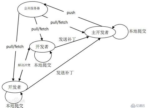 Git