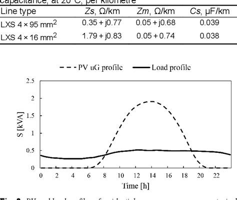 Table 1 From Assessment Of Overvoltage Mitigation Techniques In Low Voltage Distribution