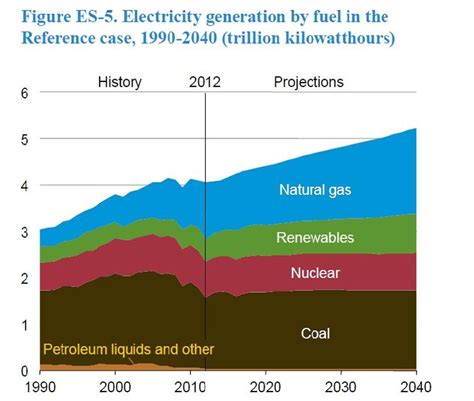 Technology Is The New Black In The Energy Economy