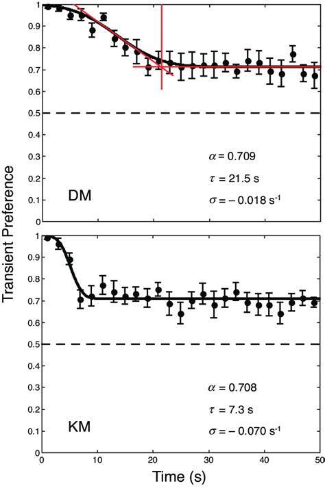 Transient Preference For The Two Observers In Experiment 1 The Download Scientific Diagram