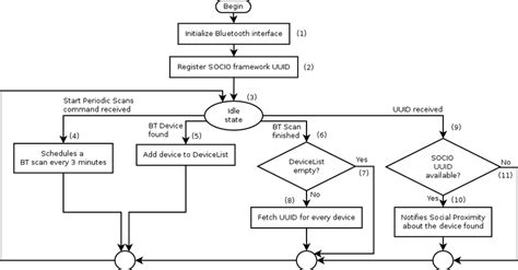 Bluetooth Operation Flowchart Download Scientific Diagram