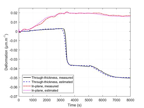 Comparison Between Measured And Estimated Deformations Along Both Download Scientific Diagram