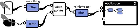 Hci Research And Tech Input Pipelines And Sensors Flow Soup