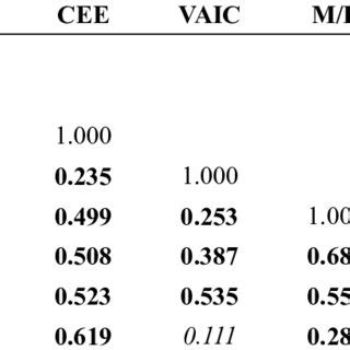 Pairwise Correlation Matrix Download Table