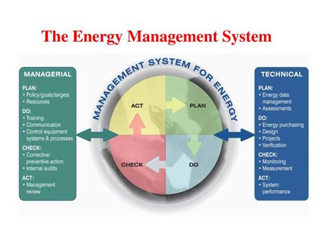 Introduction To Energy Management PowerPoint Slides LearnPick India