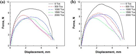Loaddisplacement Curve Of Solder Joint After Thermal Cycling Test A