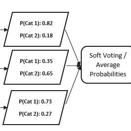 Pdf Automatic Complaint Classification System Using Classifier Ensembles