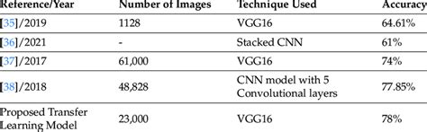 Comparison With Present State Of The Art Deep Learning Models Download Scientific Diagram