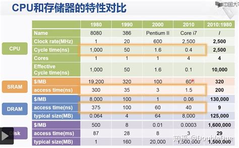 基础篇 计算机组成原理 7 存储层次结构（1） 知乎