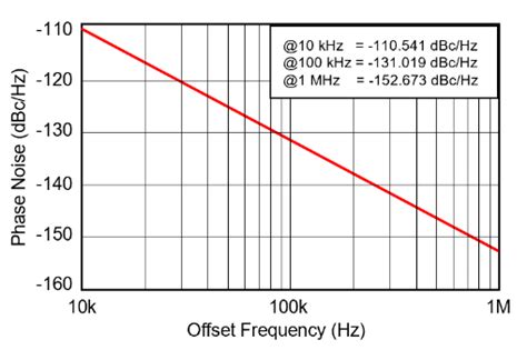 Simulated Phase Noise Performance In ADS IV CONCLUSION A New Download Scientific Diagram